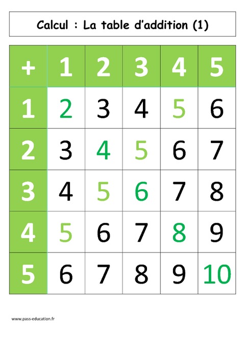 Table d'addition de 1 à 5 – Cp – Affiche pour la classe – Calcul ...