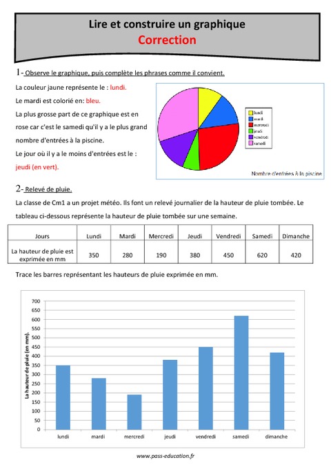 Graphiques - Cm1 - Exercices à imprimer - Pass Education