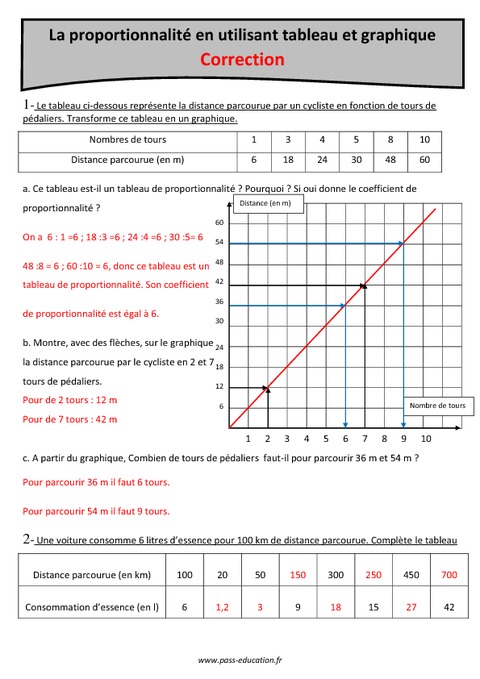 Tableau et graphique - Proportionnalité - Cm2 - Exercices à imprimer ...