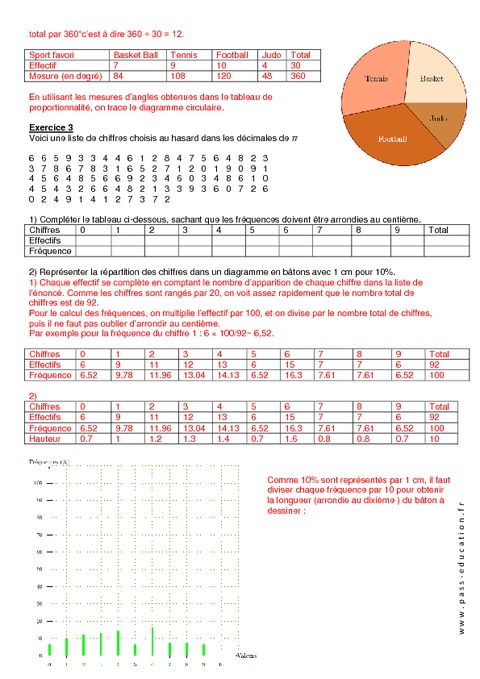 Représentation graphique - Exercices corrigés - 5ème - Statistiques ...