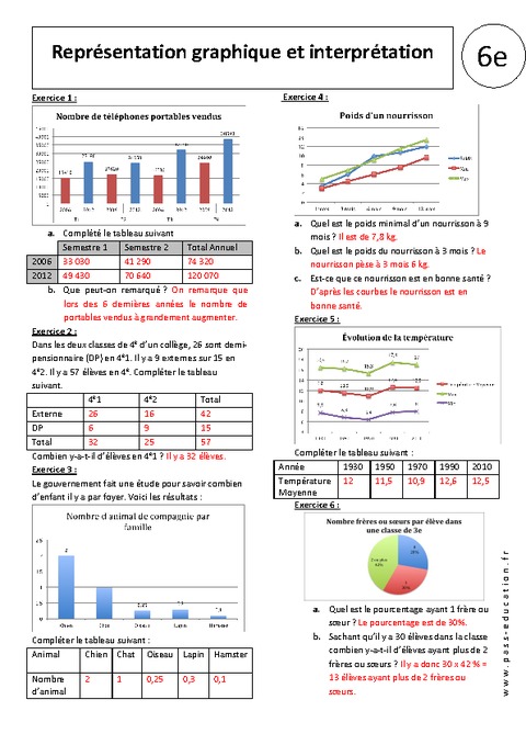 Représentation graphique et interprétation - Exercices corrigés - 6ème ...