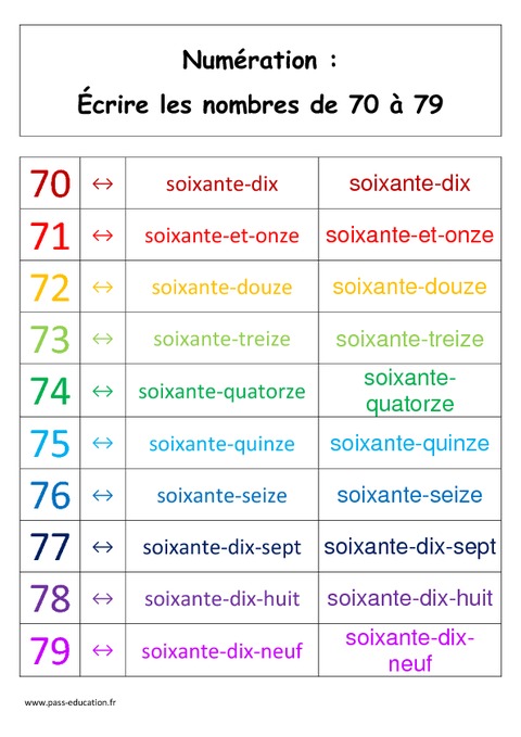 Ecrire les nombres de 70 à 79 – Affiche pour la classe – Cp – Cycle 2 ...
