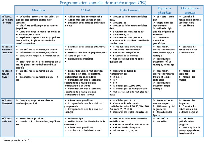 Mathématiques - Ce2 - Programmation annuelle - Pass Education