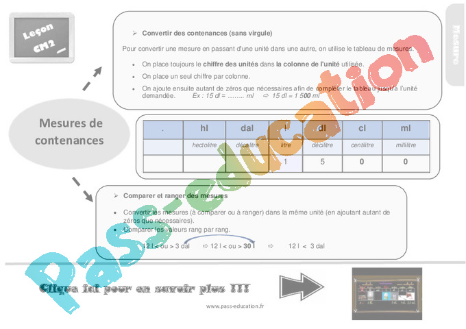 Leçon, trace écrite sur les mesures de contenance au Cm2