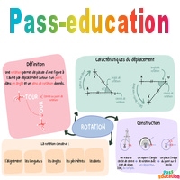 Les rotations - 4ème - Carte mentale - Cycle 4 - PDF à imprimer